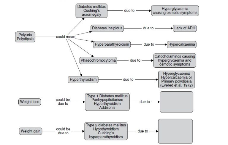TFTs and Endocrinological Assessment - The Med Book